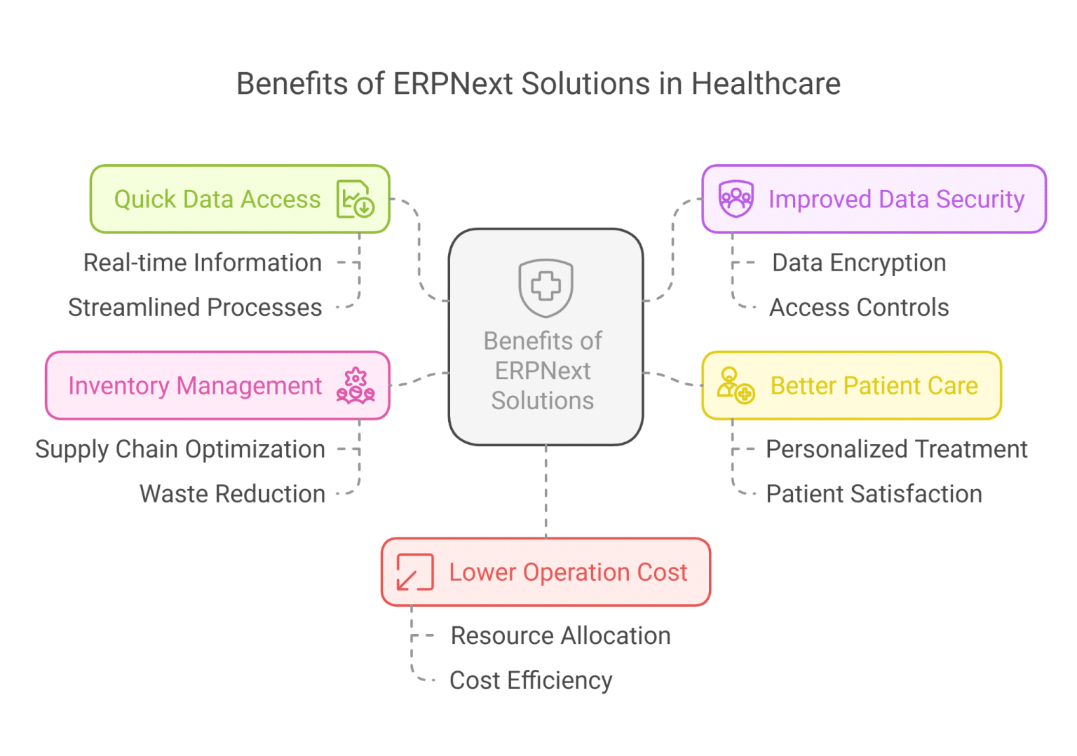 How ERPNext Helps Healthcare Organizations Manage Data Efficiently?